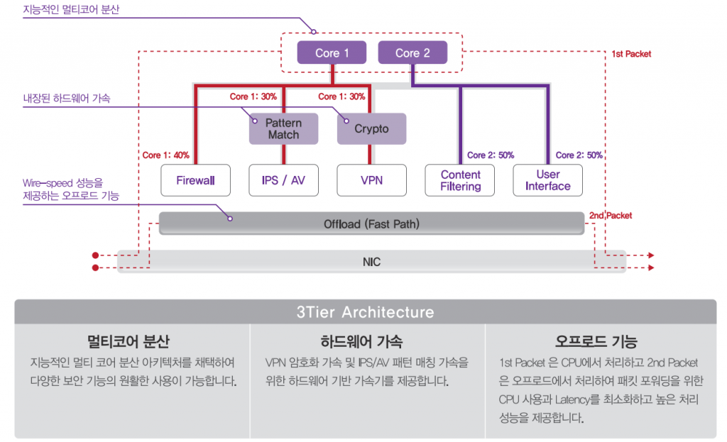 아래는 한솔넥스지 통합보안장비 VF500 장비 관련 내용입니다.